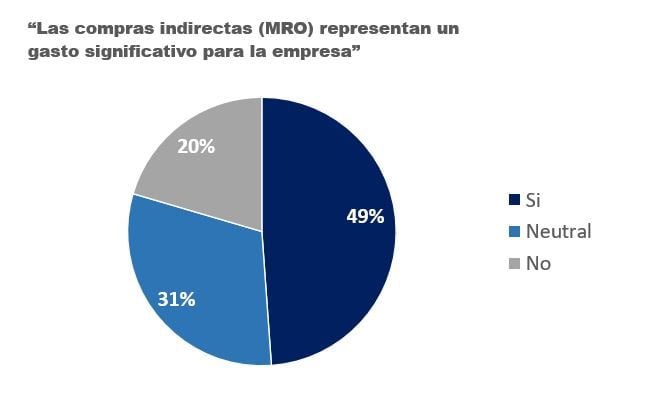MRO Simplificado: ¿Cómo se compara tu empresa en Compras de Indirectos?
