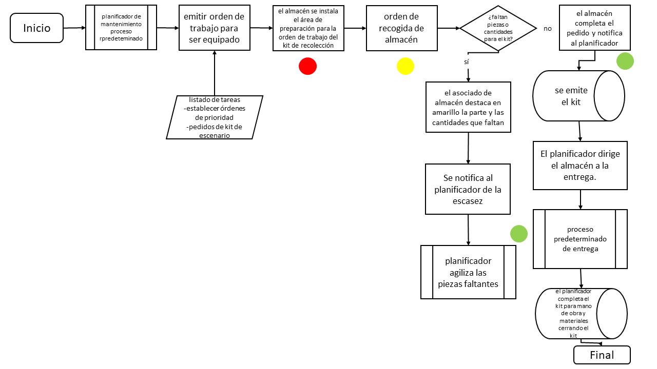 MRO Simplificado: Ciclo desde Órden de Compra hasta Recibo